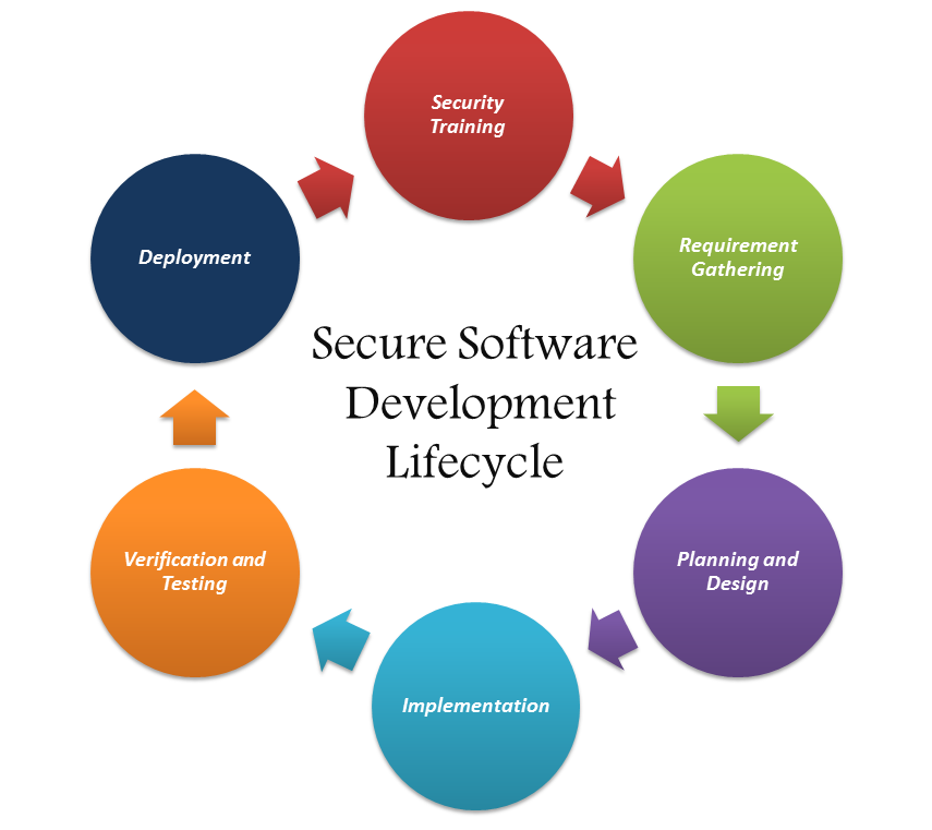 Introduction To Secure Software Development Life Cycle Varutra