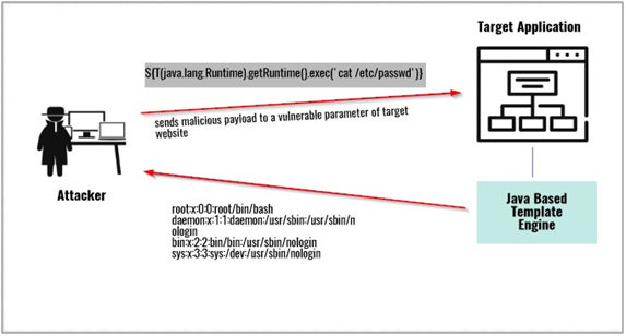 Server-Side Template Injection Vulnerability & Exploitation