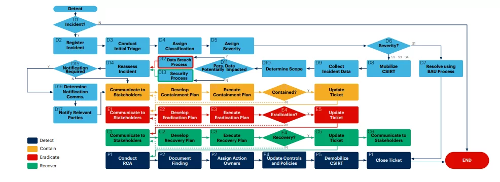 3 Must-Haves in Your Cybersecurity Incident Response Plan