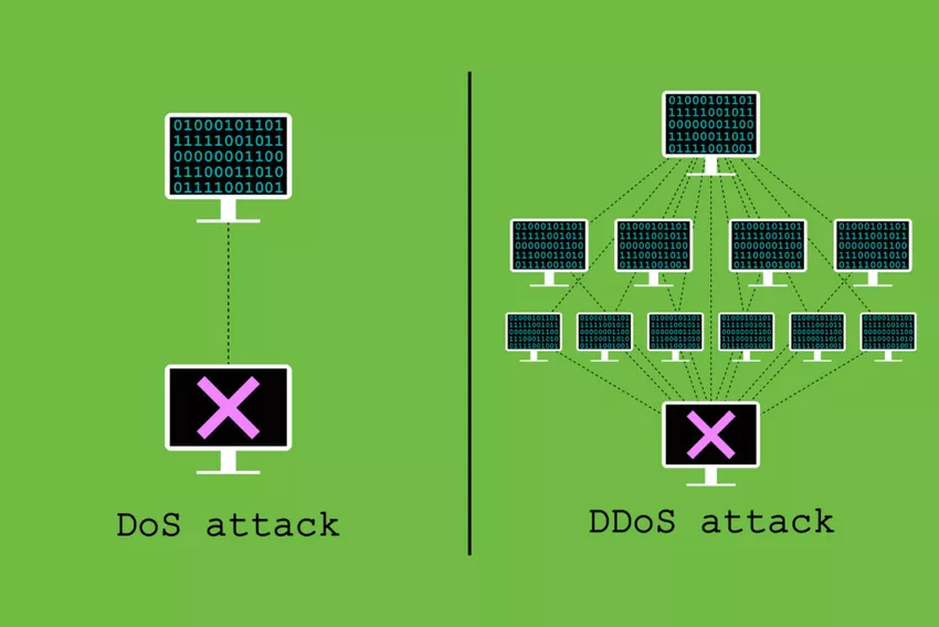 All About DoS And Its Preventive Measures All About DoS And Its ...